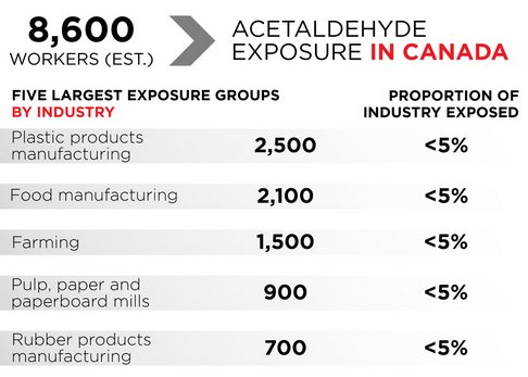 Acetaldehyde - Occupational Exposures - CAREX Canada