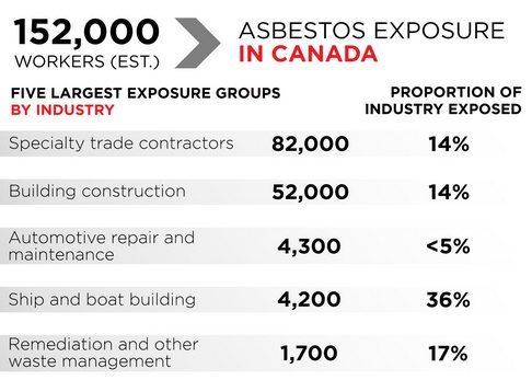 Asbestos - Occupational Exposures - CAREX Canada