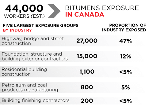 Bitumens - Occupational Exposures - CAREX Canada