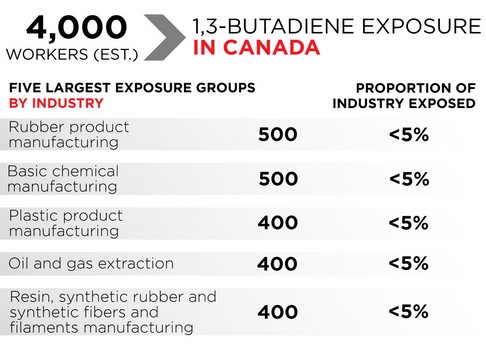 1,3-Butadiene - Occupational Exposures - CAREX Canada