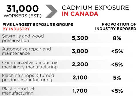 Cadmium - Occupational Exposures - CAREX Canada