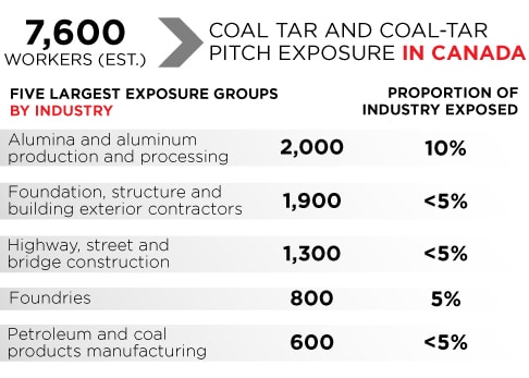 Coal Tar and Coal-Tar Pitches - Occupational Exposures - CAREX Canada