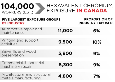 Chromium (Hexavalent) - Occupational Exposures - CAREX Canada