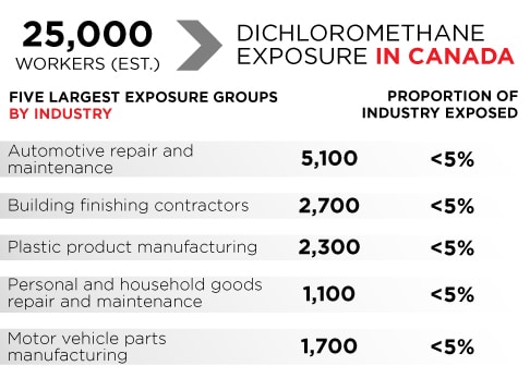 Dichloromethane - Occupational Exposures - CAREX Canada