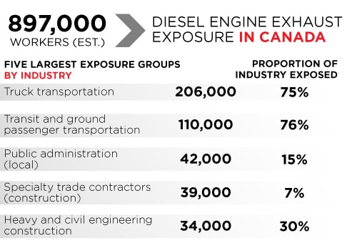 Diesel Engine Exhaust - Occupational Exposures - CAREX Canada