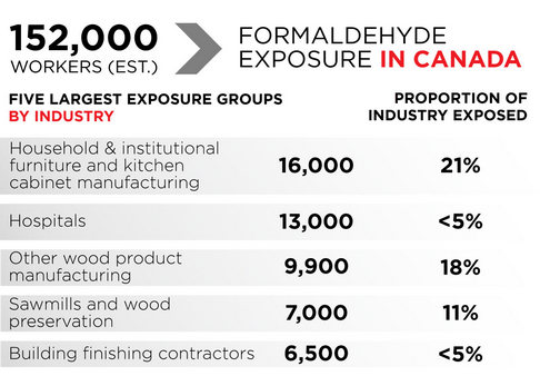 Formaldehyde - Occupational Exposures - CAREX Canada