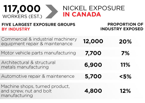 Nickel - Occupational Exposures - CAREX Canada