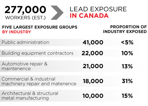 Lead - Occupational Exposures - CAREX Canada