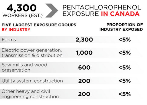 Pentachlorophenol - Occupational Exposures - CAREX Canada