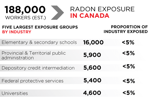 Radon - Occupational Exposures - CAREX Canada