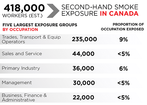 Second-Hand Smoke - Occupational Exposures - CAREX Canada