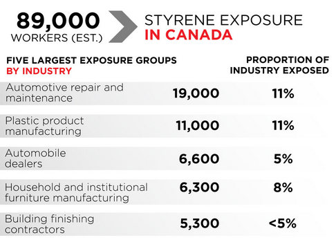 Styrene and Styrene-7,8-Oxide - Occupational Exposures - CAREX Canada