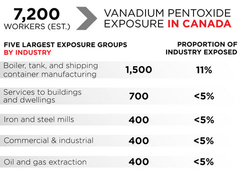 Vanadium Pentoxide - Occupational Exposures - CAREX Canada