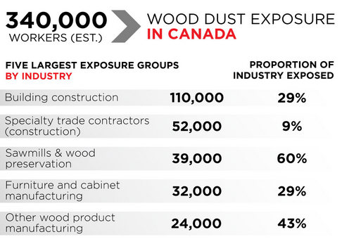 Wood Dust - Occupational Exposures - CAREX Canada