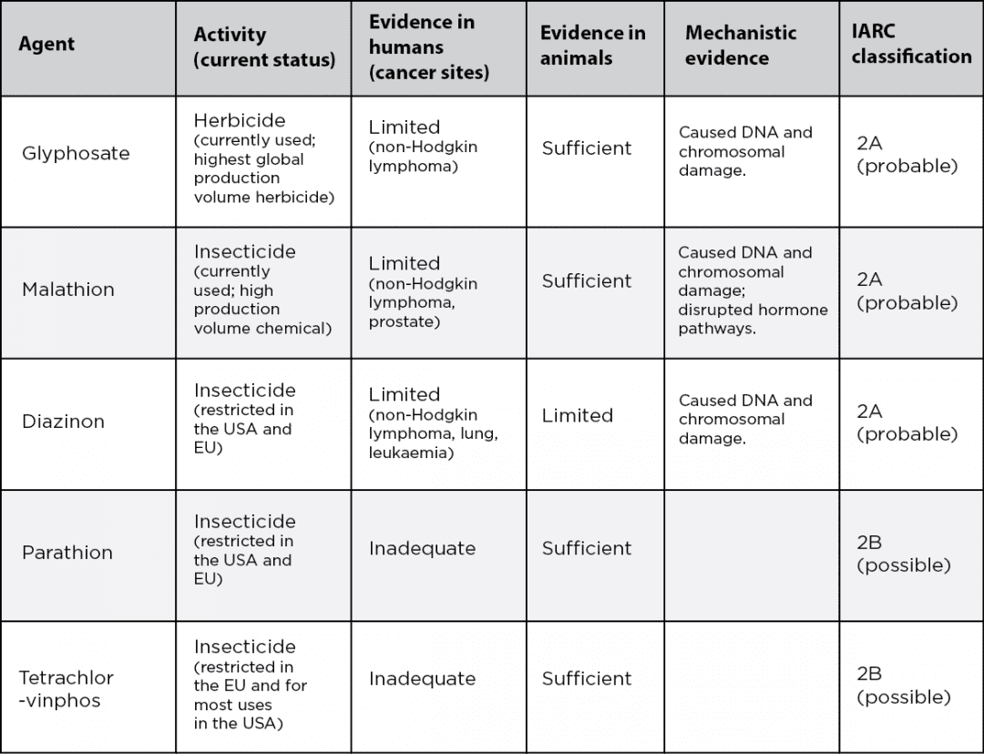 IARC classifies five organophosphate pesticides, including glyphosate ...