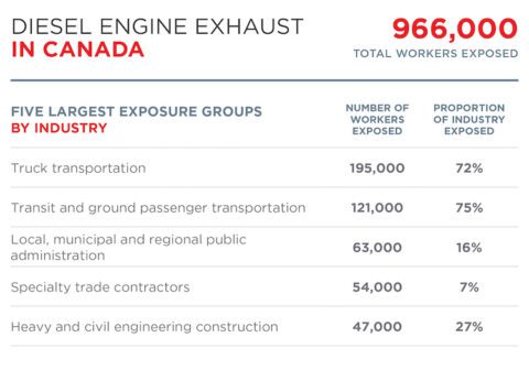 Diesel Engine Exhaust - CAREX Resources on Exposure - CAREX Canada