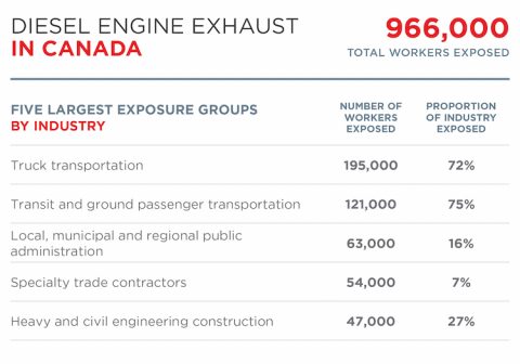 Diesel Engine Exhaust - Occupational Exposures - CAREX Canada