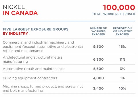 Nickel - Occupational Exposures - CAREX Canada