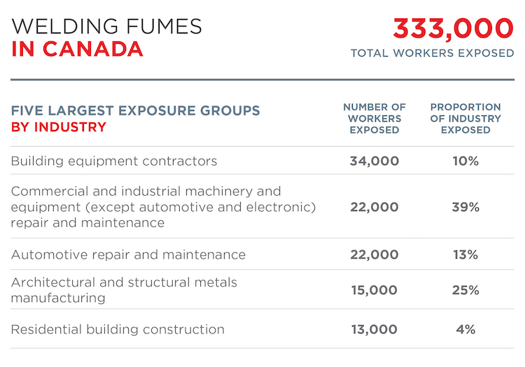 Welding Fumes - Occupational Exposures - CAREX Canada
